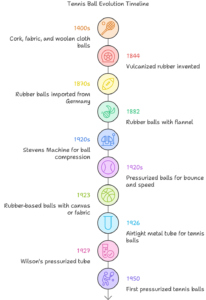 History of Tennis Balls – GBTennisMuseum
